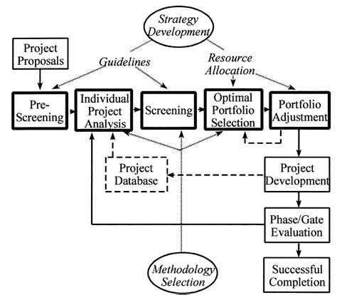 pdf an integrated framework for project portfolio selection