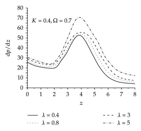 Plot Showing Variation Of The Pressure Gradient Dpdz Within