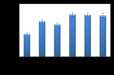 Water Productivity Index Under Different Tejendra Et Al 2011