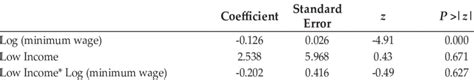 alternative specification with interaction term this table reports the