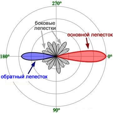 Диаграмма направленности релейной антенны