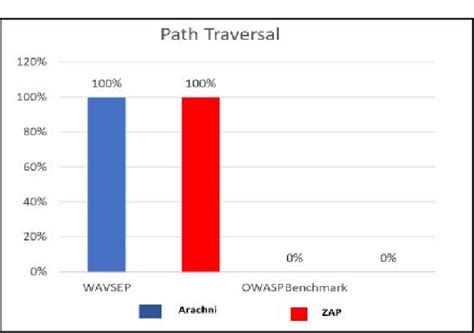Figure 1 From Evaluation Of Web Vulnerability Scanners Based On Owasp Benchmark Semantic Scholar