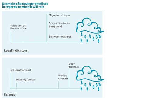 How To Engage Communities In Climate Projections Gndr