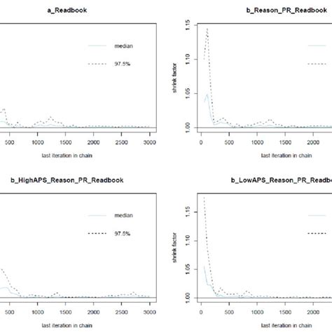 Gelman Plots For Model 1s Posterior Coefficients Download Scientific