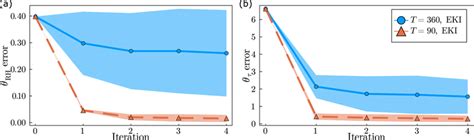 Parameter Calibration Performed With Ensemble Kalman Inversion Eki Download Scientific