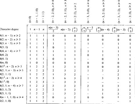 table ii from the rank 3 permutation representations of the finite