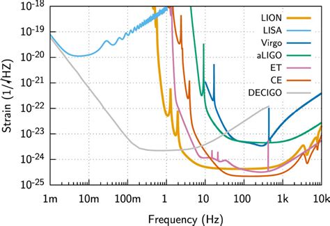 Comparison Of The Design Sensitive Of Current And Future Gravitational