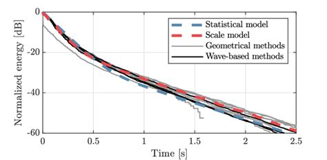 Statistical Measured And Simulated Energy Decay Curves Of The Download Scientific Diagram