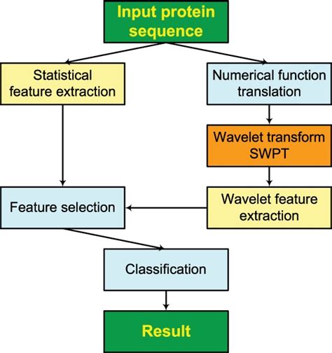 the block diagram of wavelet method for solenoid and non solenoid