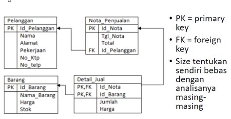 Membuat Database Kasir Dan Tabel