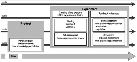 Experimentation Procedure Of The Device Download Scientific Diagram