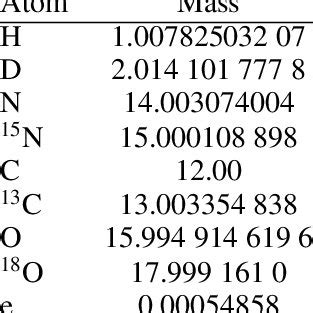 Atomic Masses In Amu From NIST Download Table