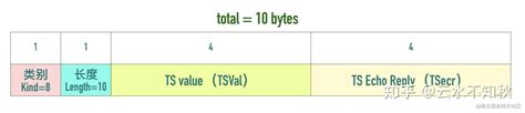 笔记:tcp 头部时间戳选项(tcp Timestamps Option,tsopt) 知乎 笔记:tcp 头部时间戳选项(tcp Timestamps Option,tsopt) 知乎