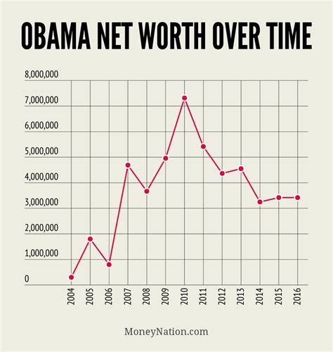 Barack Obama Net Worth Money Nation