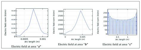 Electric Field Values At Corresponding Areas Of A B Andc Of The