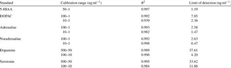 Calibration Range Limit Of Detection R 2 Values From A Linear Download Table