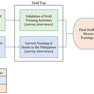 Process Of Developing The Outline Download Scientific Diagram