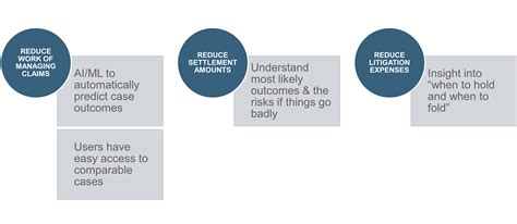 Legal Claims Predictive Analytics First Analytics Complete Analytics