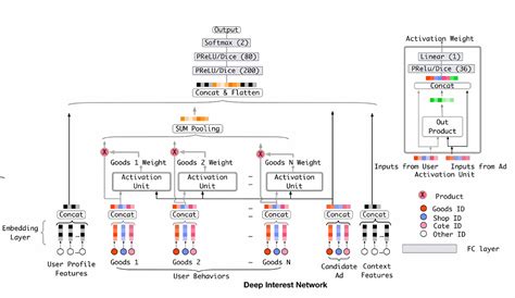 main point of deep interest network by ngieng kianyew medium