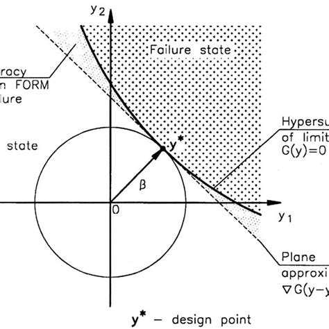 Comparison Between Uls And Sls Download Scientific Diagram
