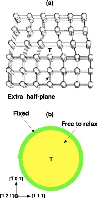 ͑ Color Online ͒ ͑ A ͒ An Edge Dislocation In A Cubic Lattice Download Scientific Diagram
