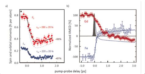 3 Femtosecond X Ray Pulses Showing Optically Induced Magnetization