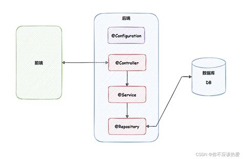 Spring——利用五大类注解和bean注解实现更简单的存储 Csdn博客