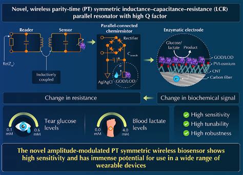 Researchers Develop Highly Sensitive Biosensors Iot M2m Council