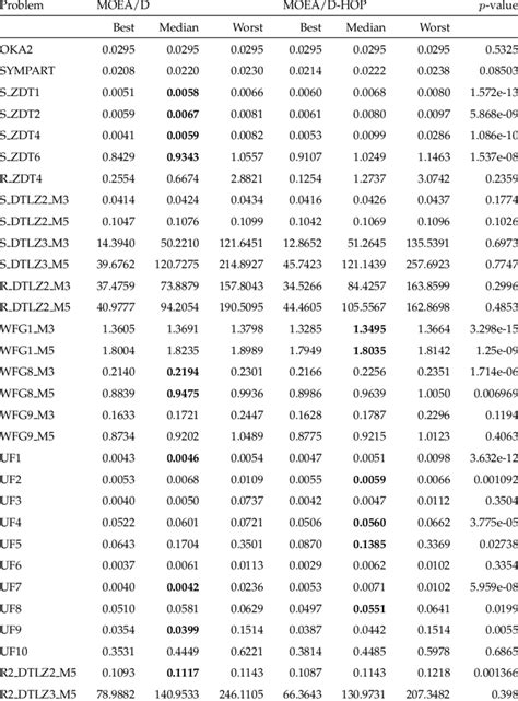 MOEA D HOP With Interpolation And Extrapolation Download Table
