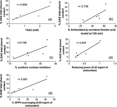 linear correlation between the total phenolic contents and a trolox