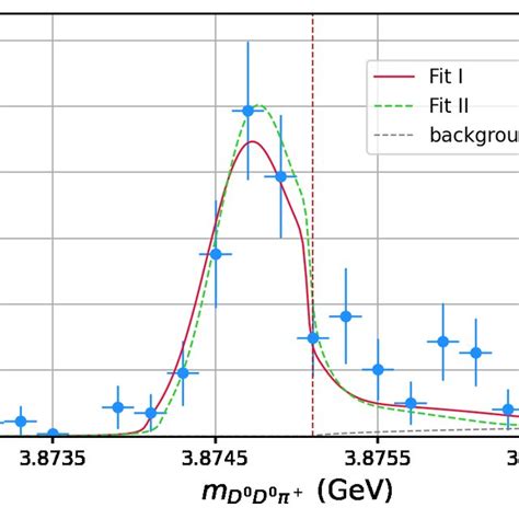 The D 0 π Invariant Mass Spectrum From Three Body Final State D 0 D 0 Download Scientific
