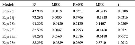 Table 7 From New Models For Estimation Of Diffuse Solar Radiation For
