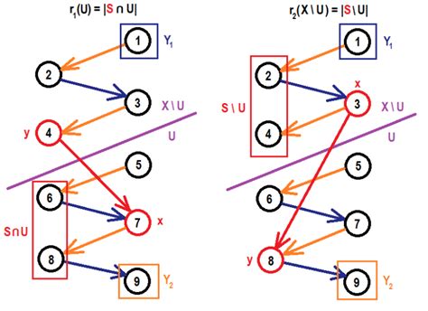 Tutorial Matroid Intersection In Simple Words Codeforces