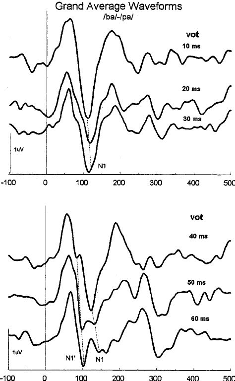 Mean N 1 Response Latency Values For The Gaka Continuum Error