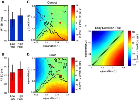 Simulated Effects Of Between Trial Variability In Evidence Accumulation