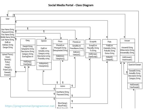 Social Media Portal Class Diagram Download Project Diagram