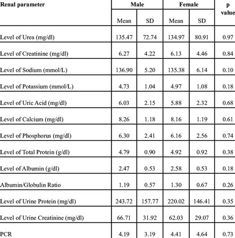 Sex Differentials In Renal Parameters Of Ckd Patients Download Table