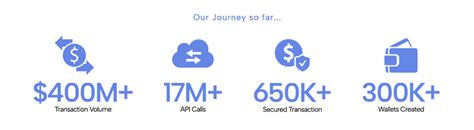 Bitpowr 500 Global F22 On Linkedin Our Milestones At A Glance 400m