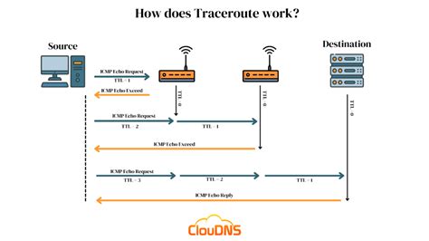 Traceroute Command And Its Options ClouDNS Blog