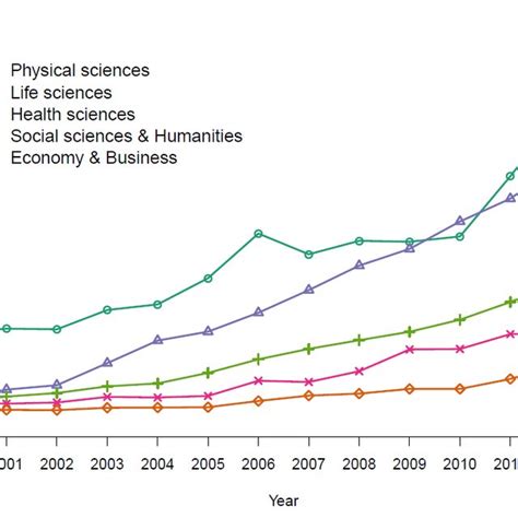 number of papers published with bayesian estimation in the title or