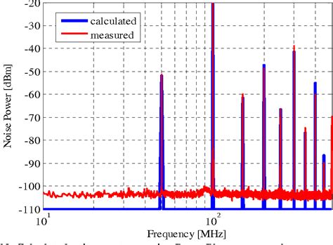 Figure 1 From Modeling Fpga Current Waveform And Spectrum And Pdn Noise