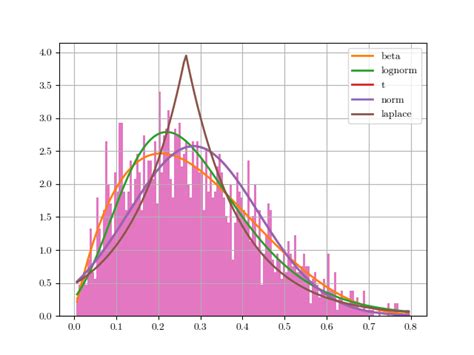 Python 数学建模——fitter 拟合数据样本的分布 Ew帮帮网