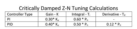pid spotlight part 8 closed loop tuning for self limiting processes