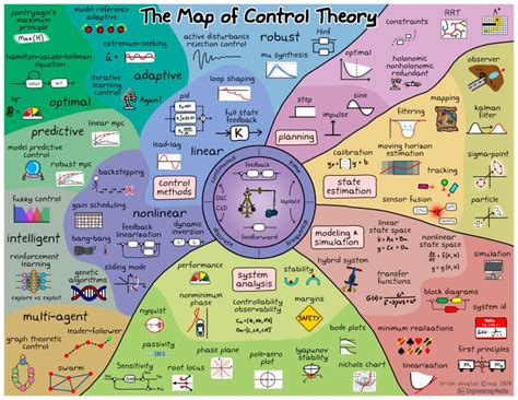 Seyedreza Rezaei On Linkedin Control Controlsystems Controlengineering Controltheory