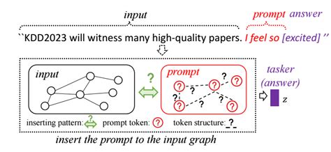 All In One Multi Task Prompting For Graph Neural Networks Mtandhj