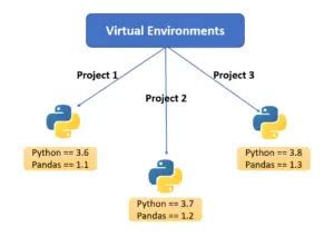 Managing Python Virtual Environments With Conda Python Simplified