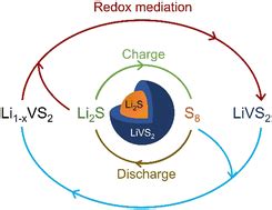 High Performance All Solid State Li2s Batteries Using An Interfacial Redox Mediator Energy