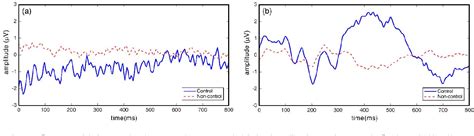 Figure 4 From An Asynchronous P300 Based Brain Computer Interface Web Browser For Severely
