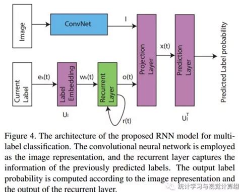 Cnn Rnn For Multi Label Image Classification Deepdim Unsky Blog