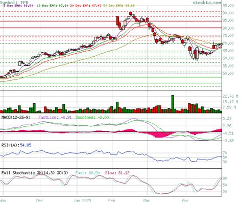 Stock Technical Analysis Analysis Of Tpr Based On Ema Macd Rsi Stochastic Fibonacci Trends